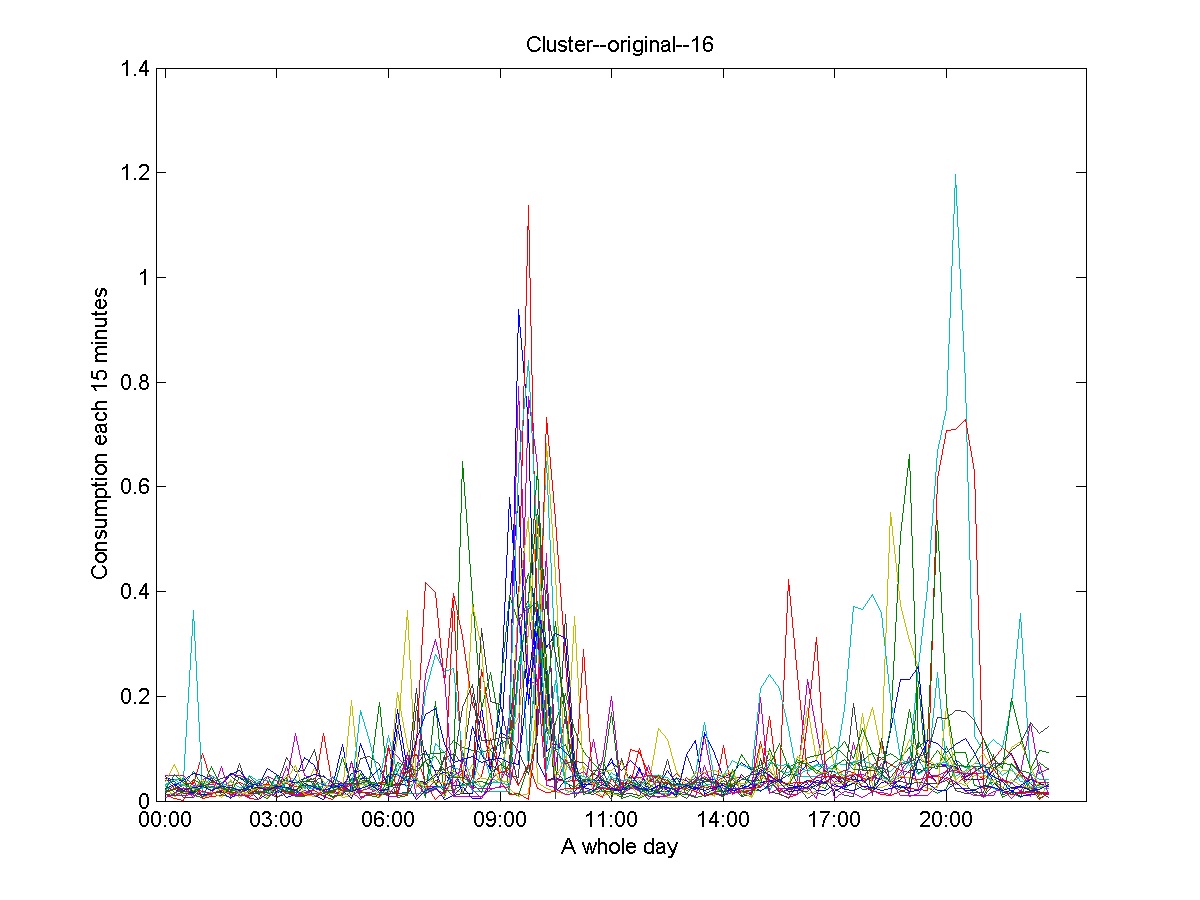 Two-level clustering methodology for smart metering data*